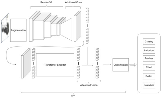 Hybrid-DC: A Hybrid Framework Using ResNet-50 and Vision Transformer for Steel Surface Defect ...
