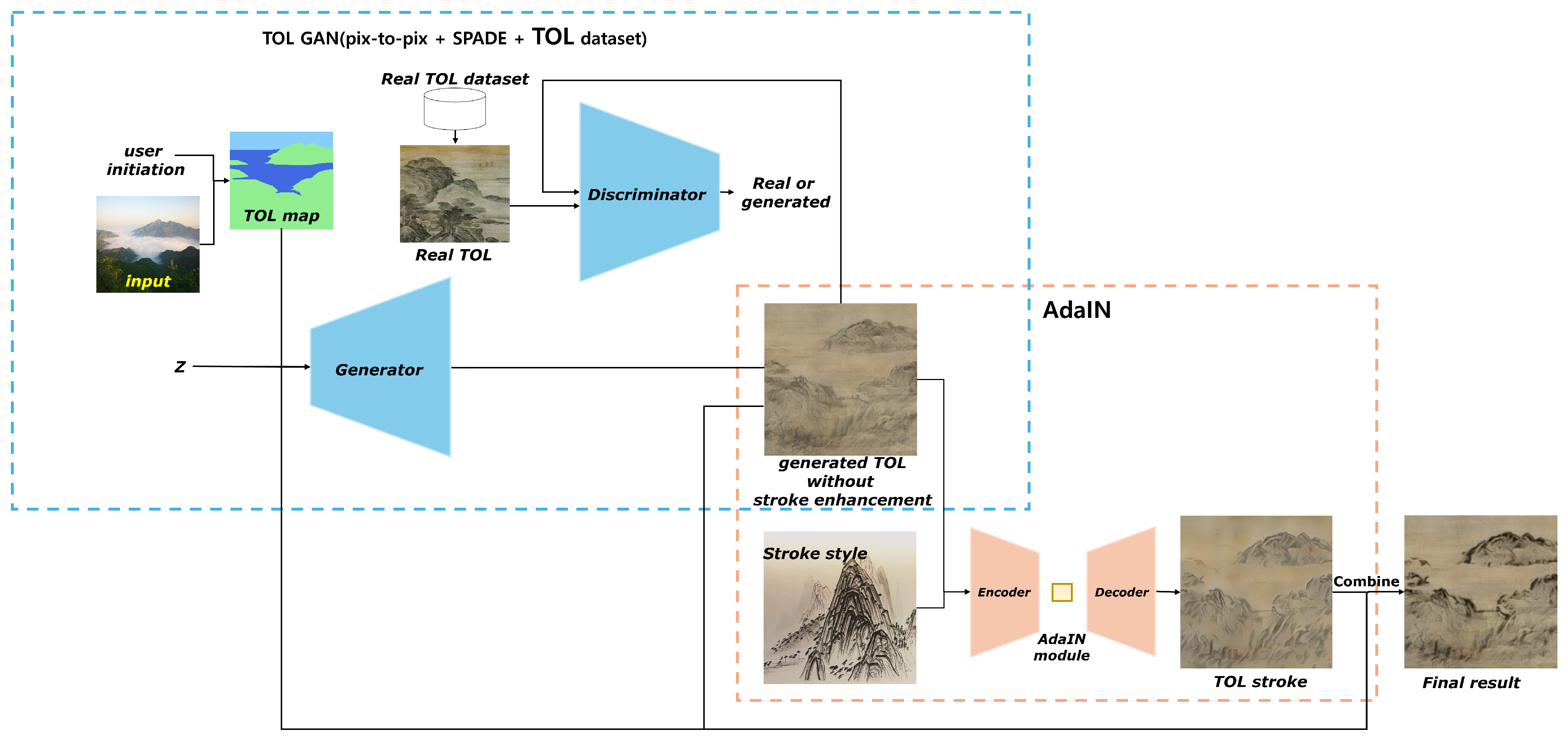 TOLGAN: An End-To-End Framework for Producing Traditional Orient Landscape