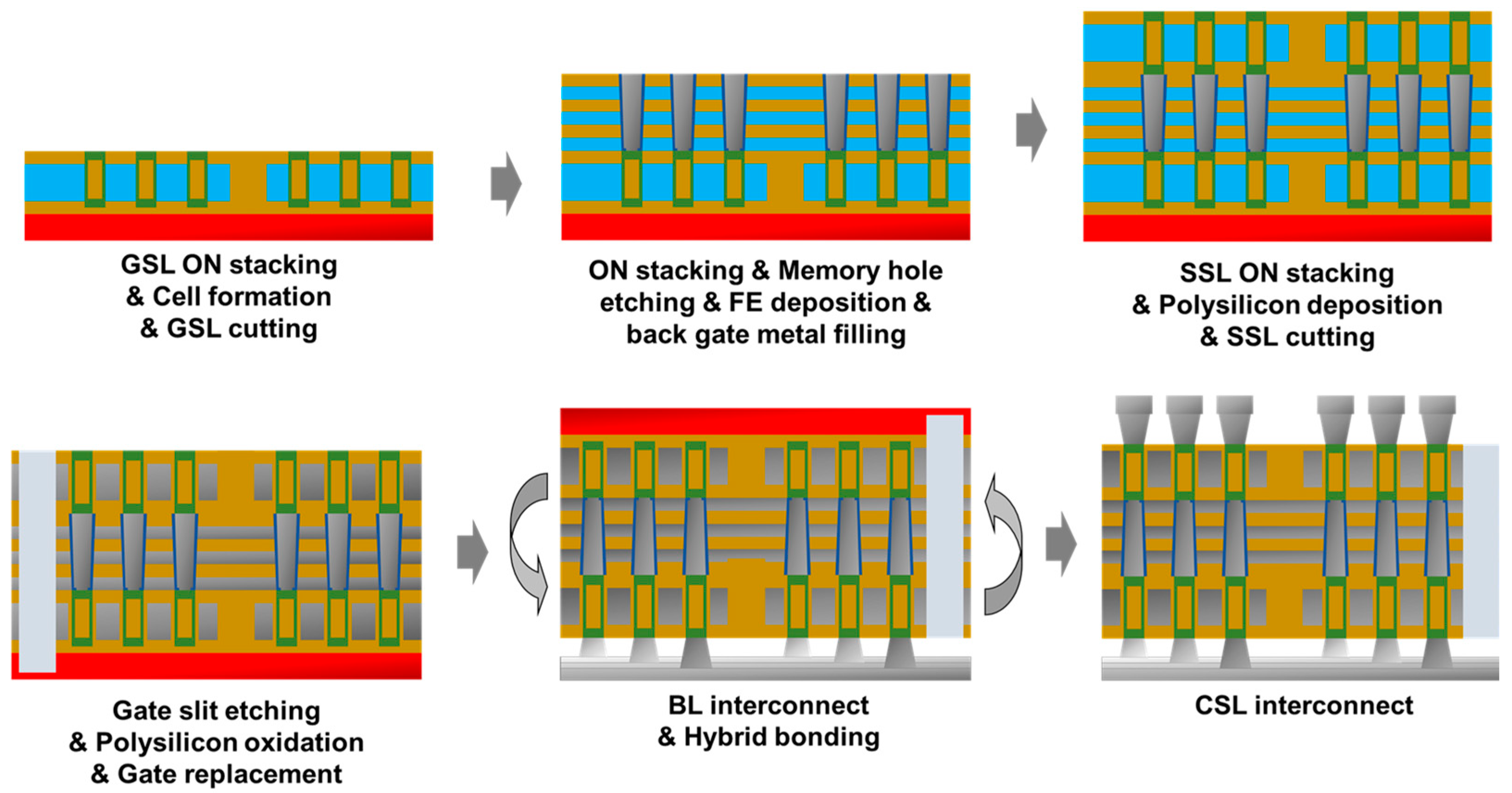 A Novel 3D 2TnC FeRAM Architecture and Operation Scheme with Improved ...