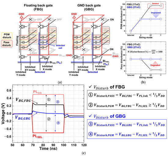 A Novel 3D 2TnC FeRAM Architecture and Operation Scheme with Improved ...