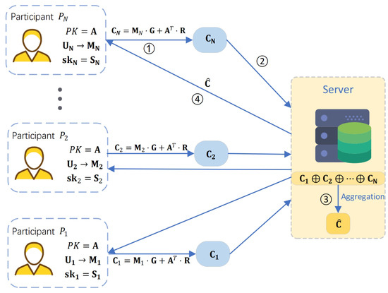 Secure and Flexible Privacy-Preserving Federated Learning Based on ...