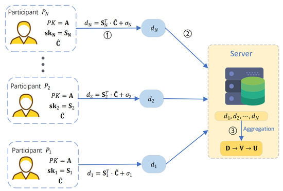Secure and Flexible Privacy-Preserving Federated Learning Based on ...