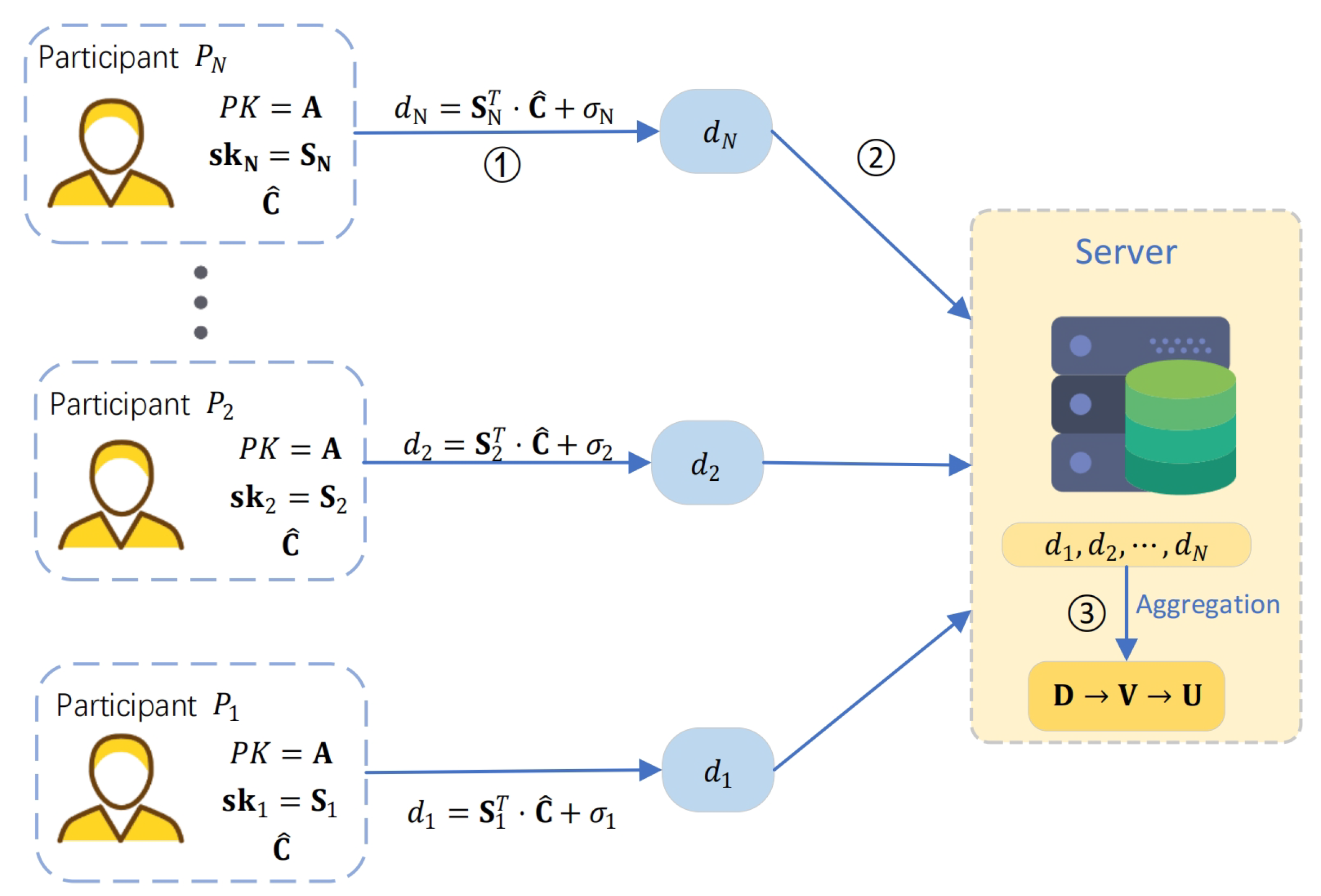 Secure and Flexible Privacy-Preserving Federated Learning Based on Multi-Key Fully Homomorphic ...