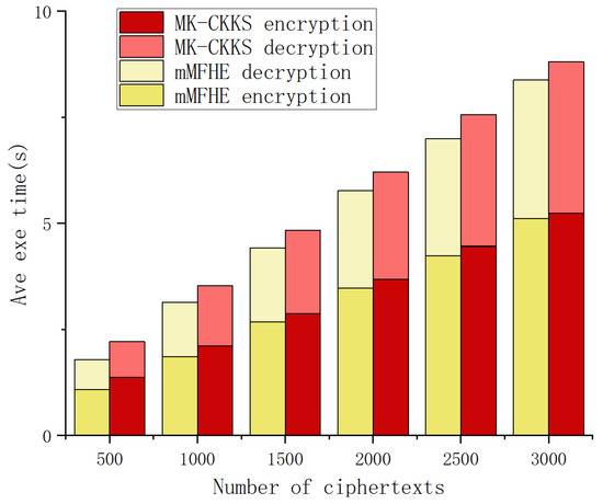 Secure and Flexible Privacy-Preserving Federated Learning Based on Multi-Key Fully Homomorphic ...