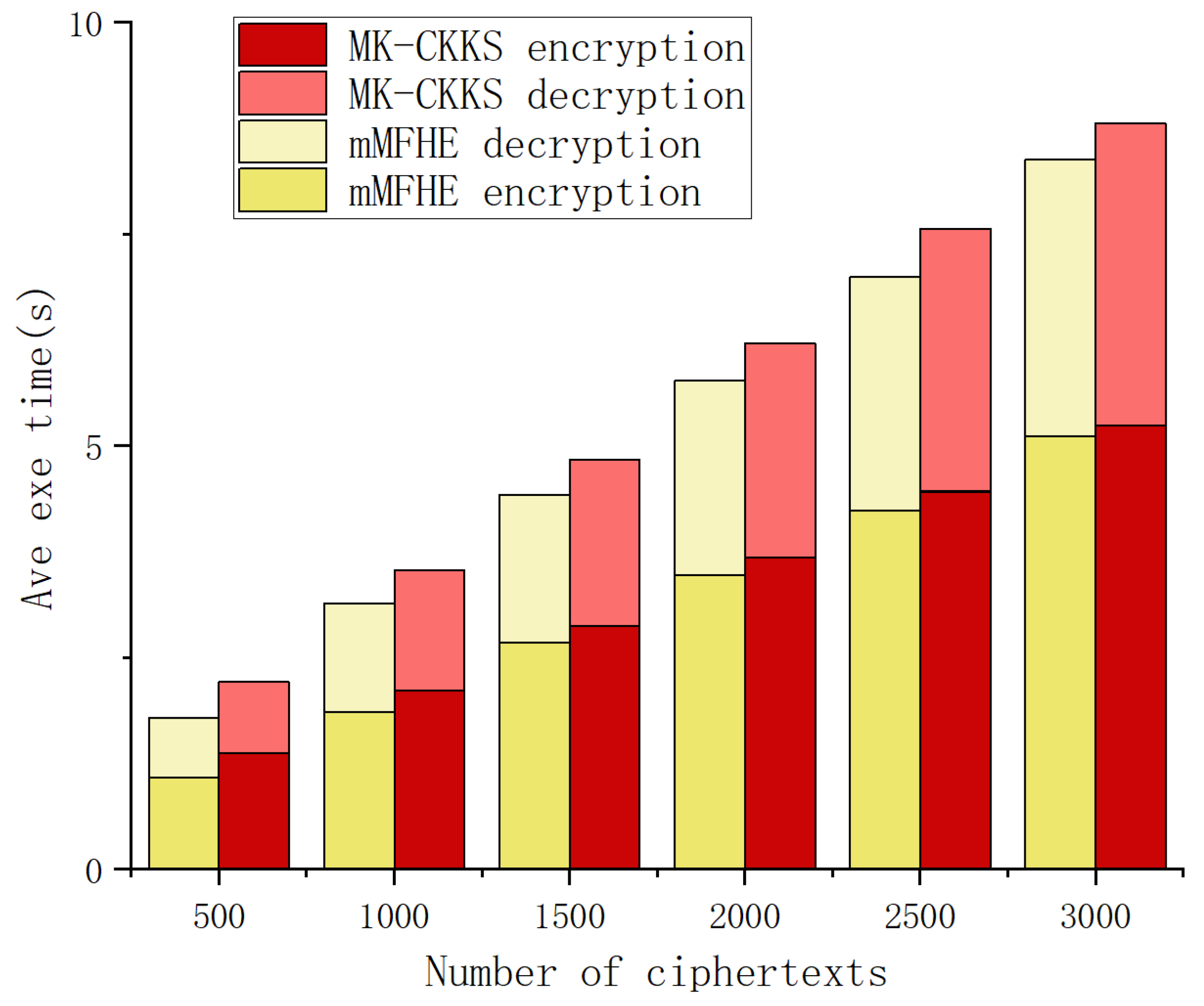 Secure and Flexible Privacy-Preserving Federated Learning Based on Multi-Key Fully Homomorphic ...