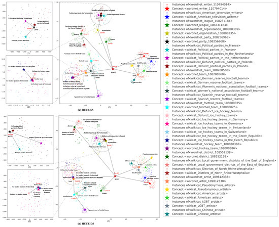 Embedding Hierarchical Tree Structure of Concepts in Knowledge Graph Embedding