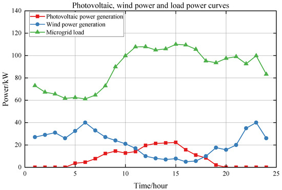 Research on Microgrid Optimal Scheduling Based on an Improved Honey Badger Algorithm