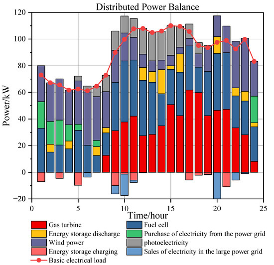 Research on Microgrid Optimal Scheduling Based on an Improved Honey Badger Algorithm