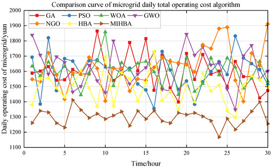 Research on Microgrid Optimal Scheduling Based on an Improved Honey Badger Algorithm