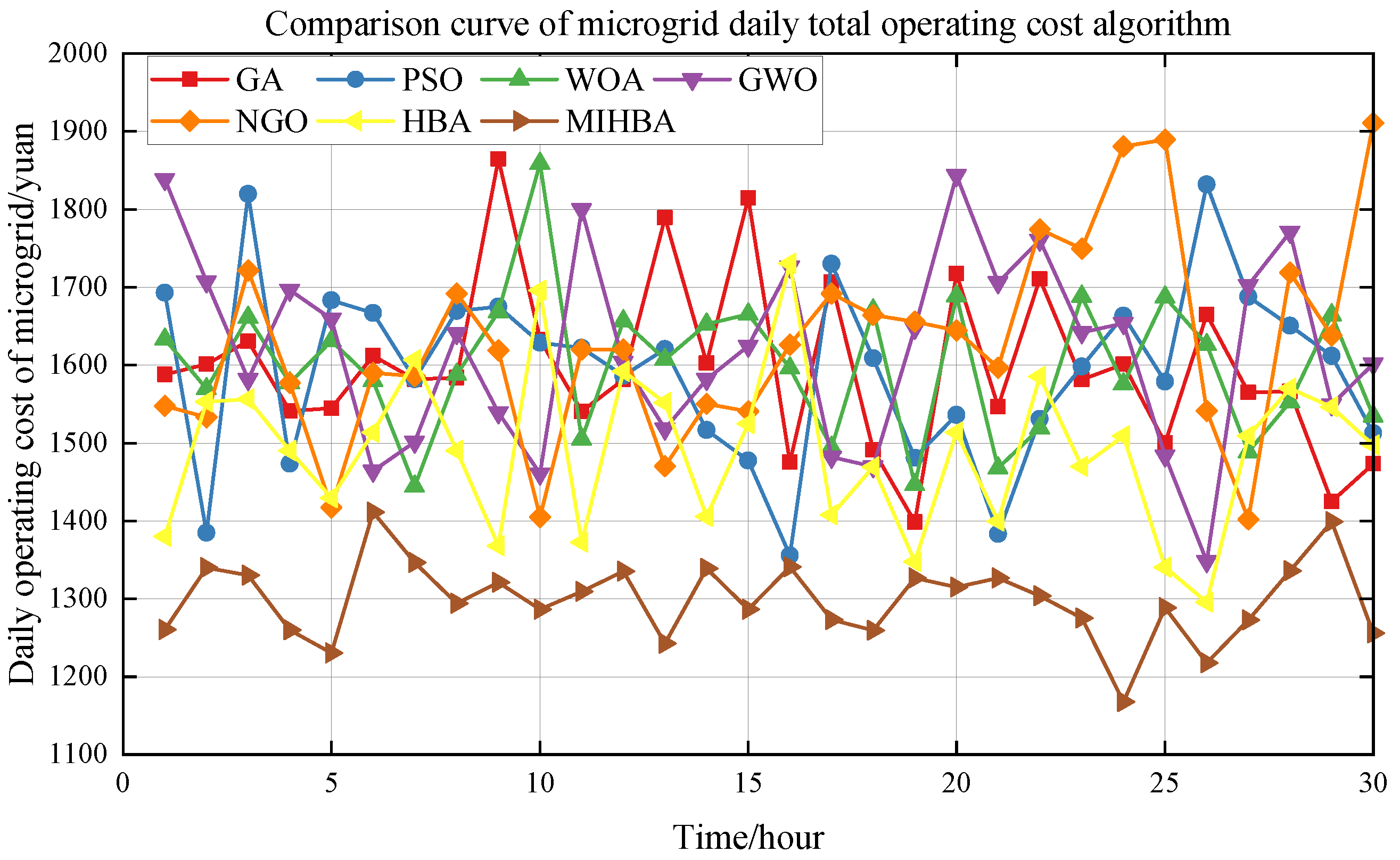 Research on Microgrid Optimal Scheduling Based on an Improved Honey Badger Algorithm