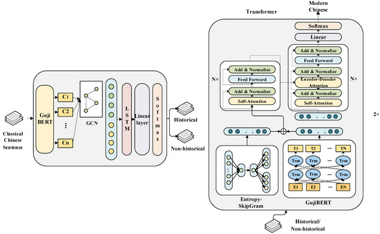 Ancient Text Translation Model Optimized with GujiBERT and Entropy-SkipBERT