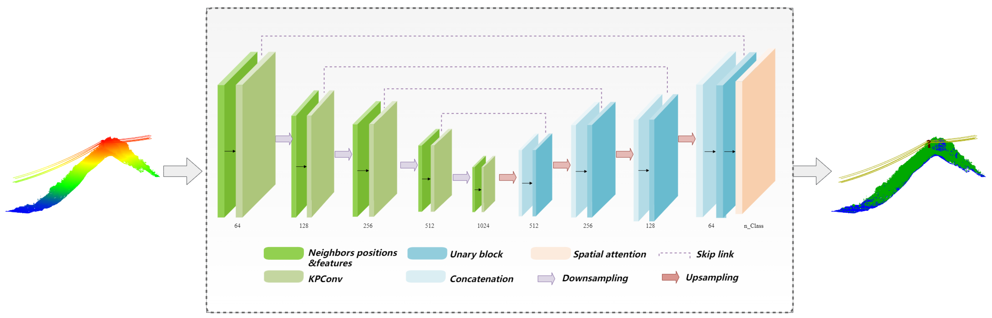 Spatial Attention-Based Kernel Point Convolution Network for Semantic Segmentation of ...