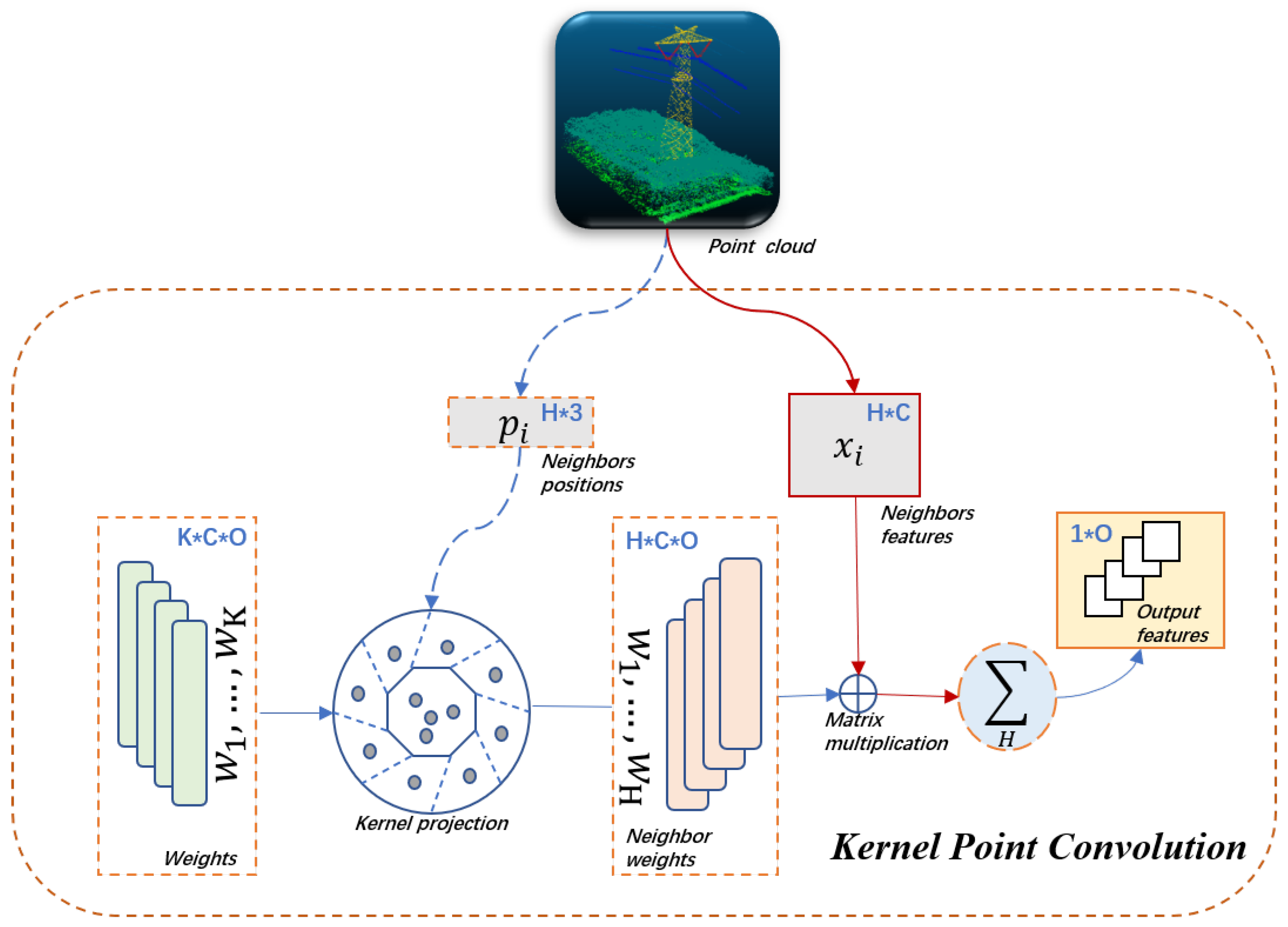 Spatial Attention-Based Kernel Point Convolution Network for Semantic Segmentation of ...