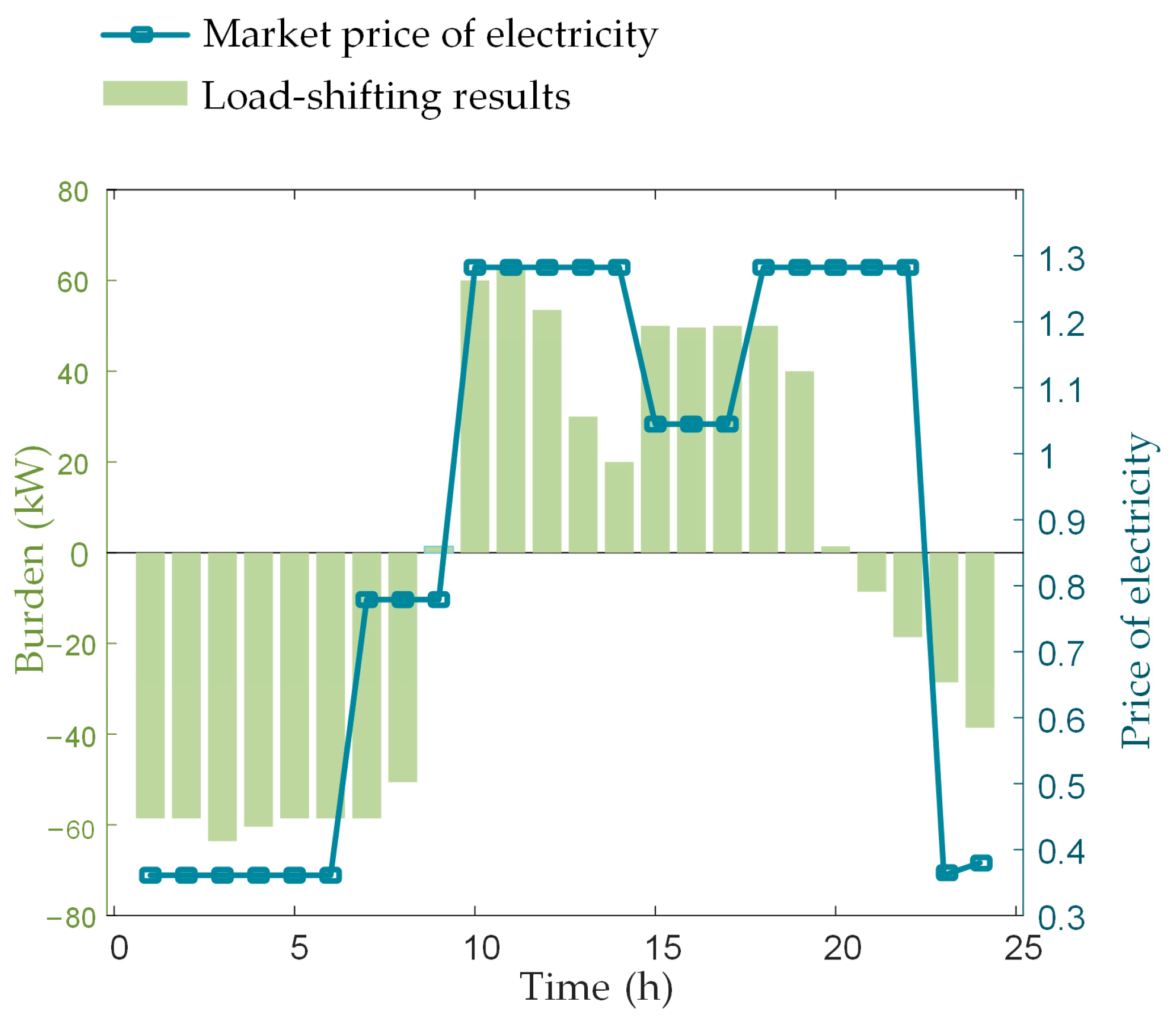 Optimization Strategy for Integrated Energy Microgrids Based on Shared Energy Storage and ...