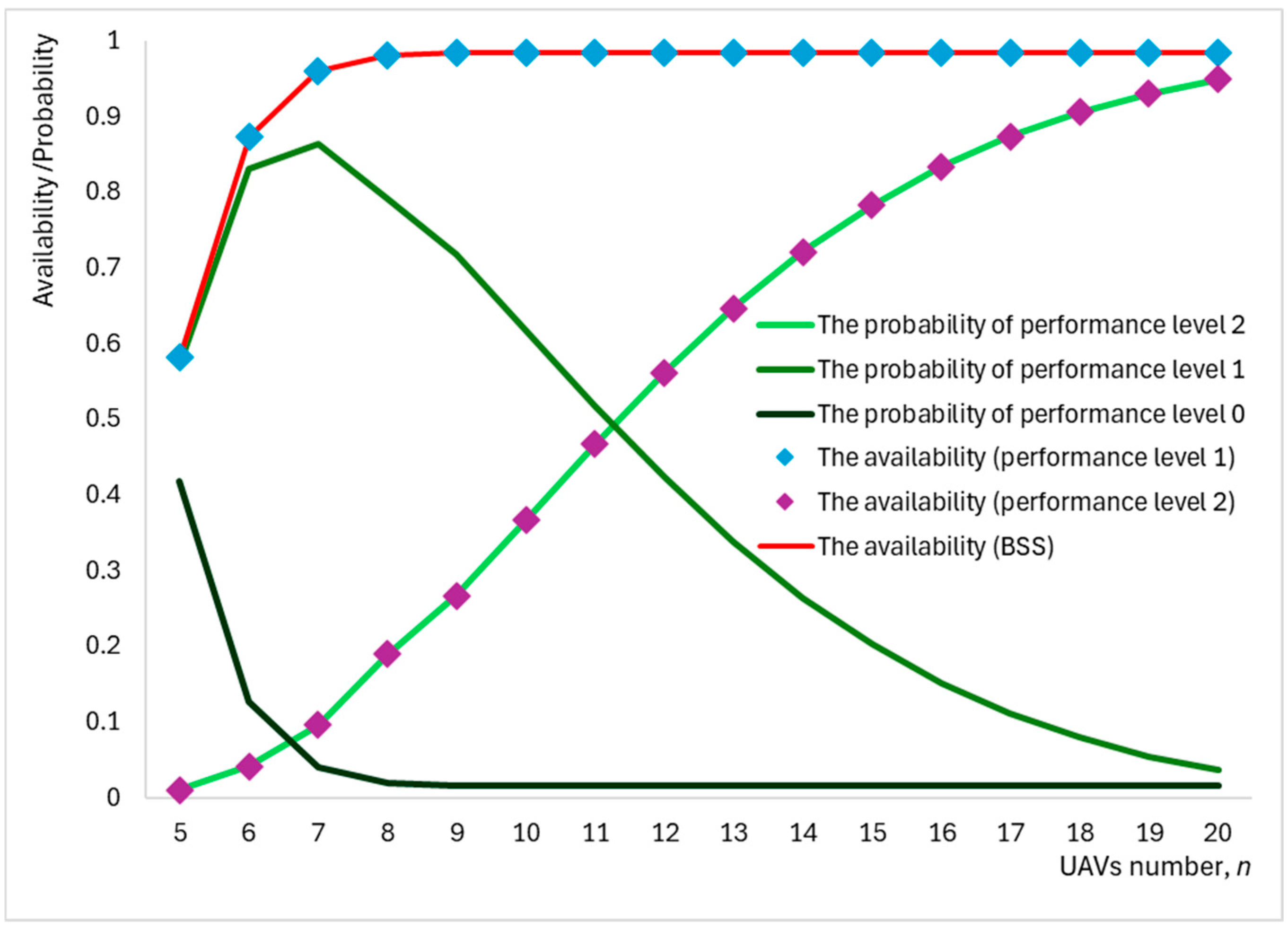 Comparative Reliability Analysis of Unmanned Aerial Vehicle Swarm Based on Mathematical Models ...