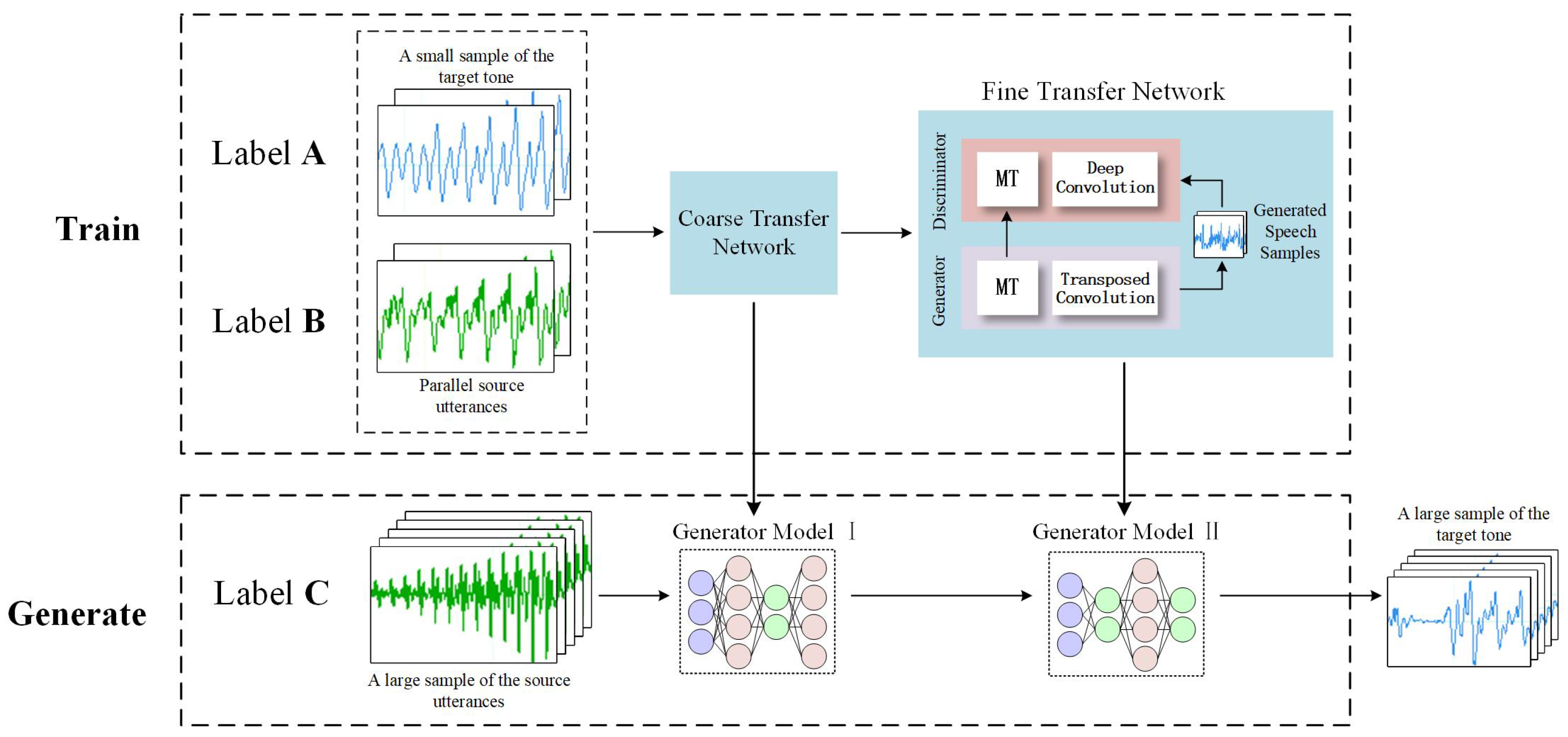 DLT-GAN: Dual-Layer Transfer Generative Adversarial Network-Based Time Series Data Augmentation ...