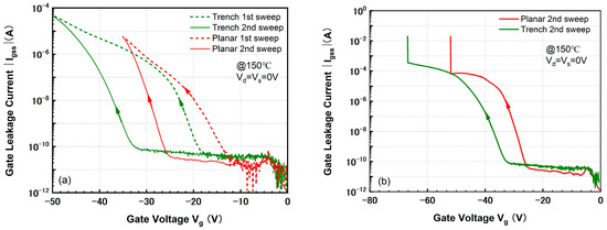 Gate Oxide Reliability in Silicon Carbide Planar and Trench Metal-Oxide ...