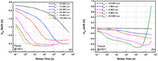 Gate Oxide Reliability in Silicon Carbide Planar and Trench Metal-Oxide ...