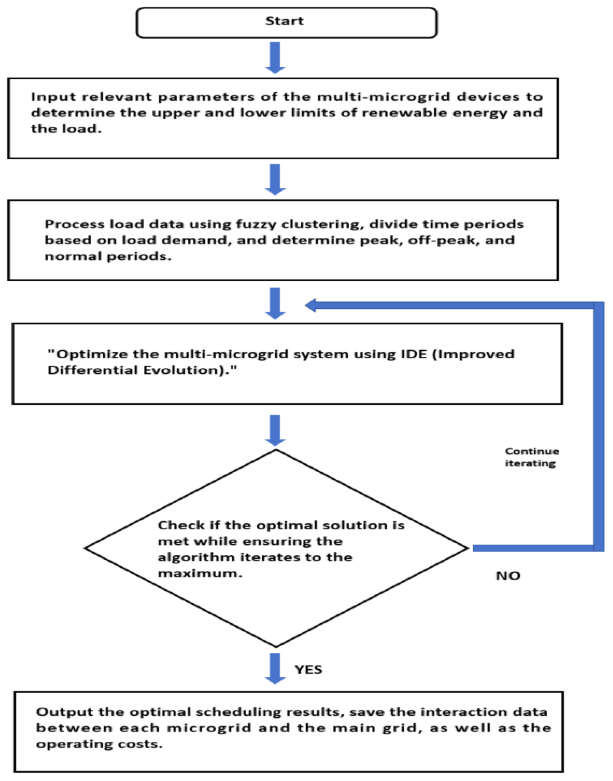 The Study of Scheduling Optimization for Multi-Microgrid Systems Based on an Improved ...