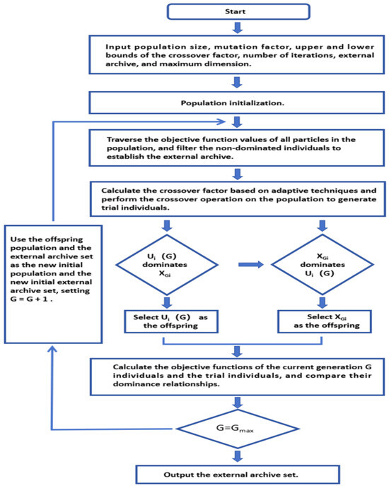The Study of Scheduling Optimization for Multi-Microgrid Systems Based ...