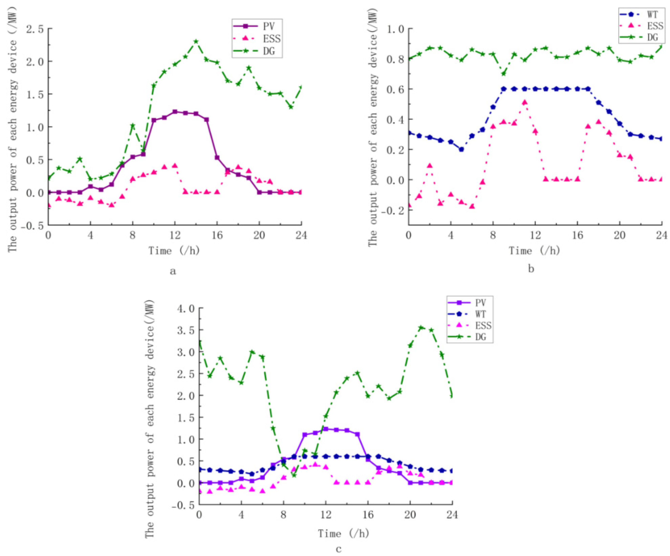 The Study of Scheduling Optimization for Multi-Microgrid Systems Based on an Improved ...