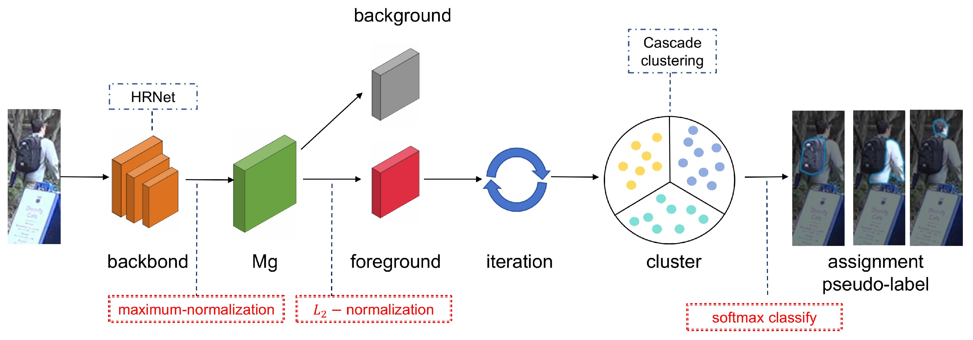 A Study of Occluded Person Re-Identification for Shared Feature Fusion with Pose-Guided and ...