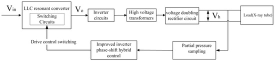 Hybrid Control Strategy for LLC Converter Based on Improved Fruit Fly ...