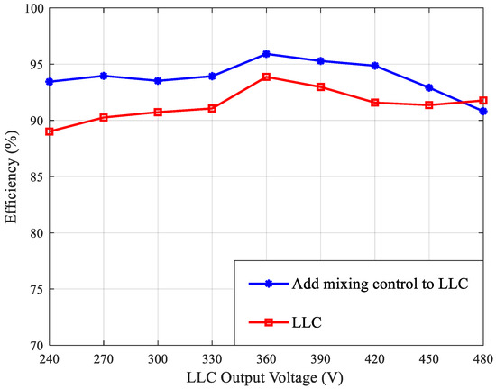Hybrid Control Strategy for LLC Converter Based on Improved Fruit Fly ...