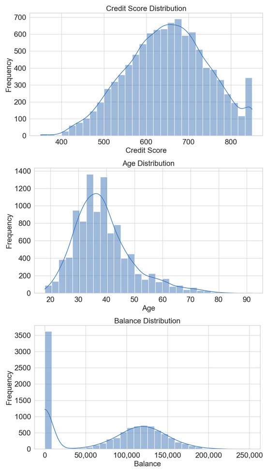 Improving Churn Detection in the Banking Sector: A Machine Learning Approach with Probability ...