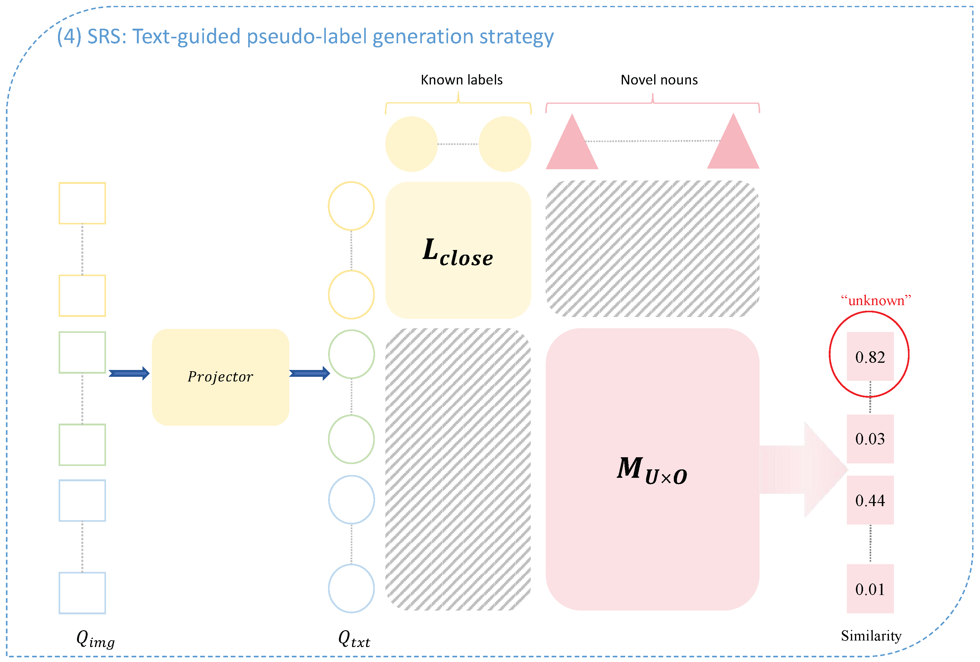 Text-Guided Unknown Pseudo-Labeling for Open-World Object Detection