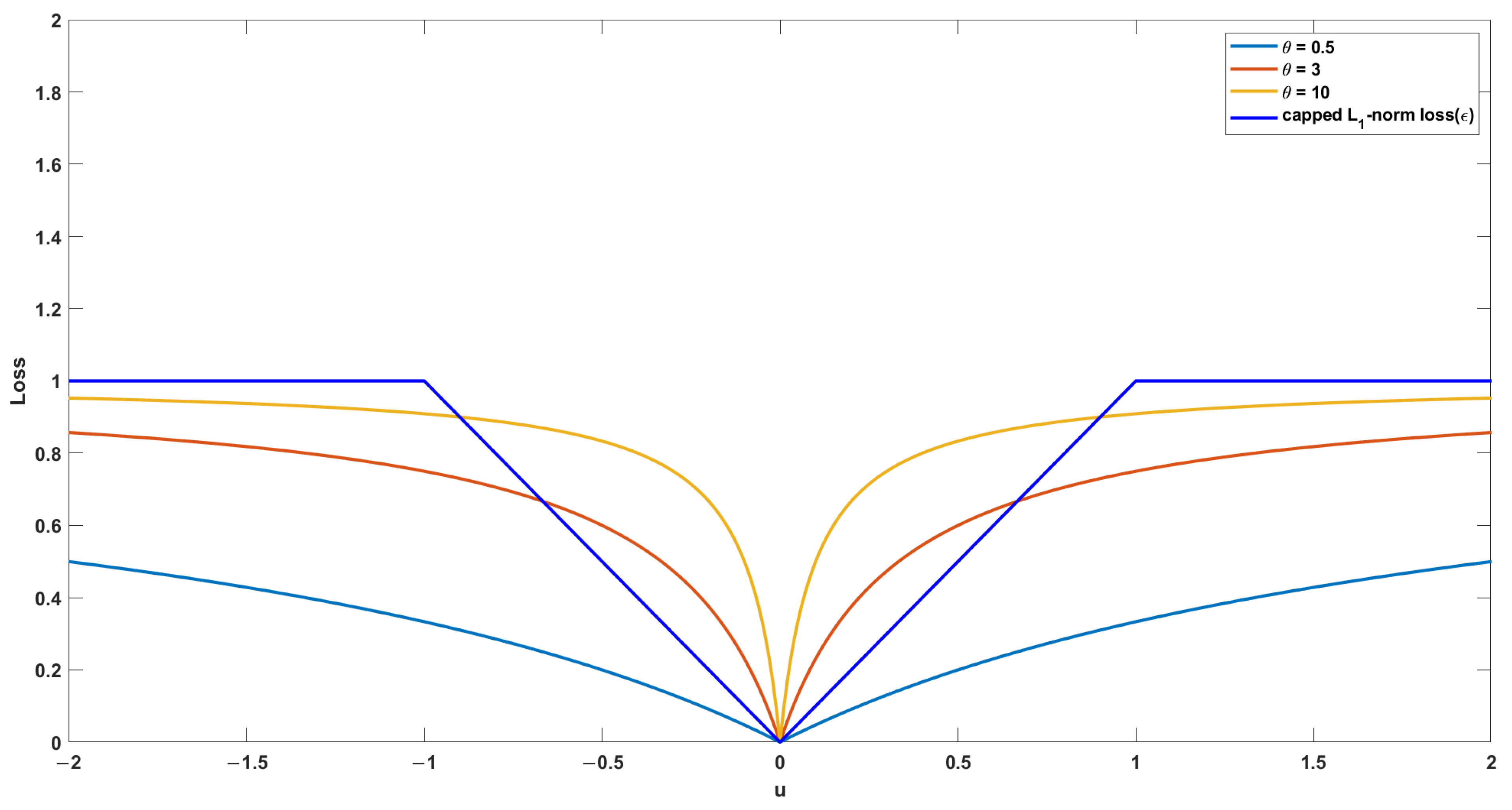 Robust Twin Extreme Learning Machine Based on Soft Truncated Capped L1-Norm Loss Function