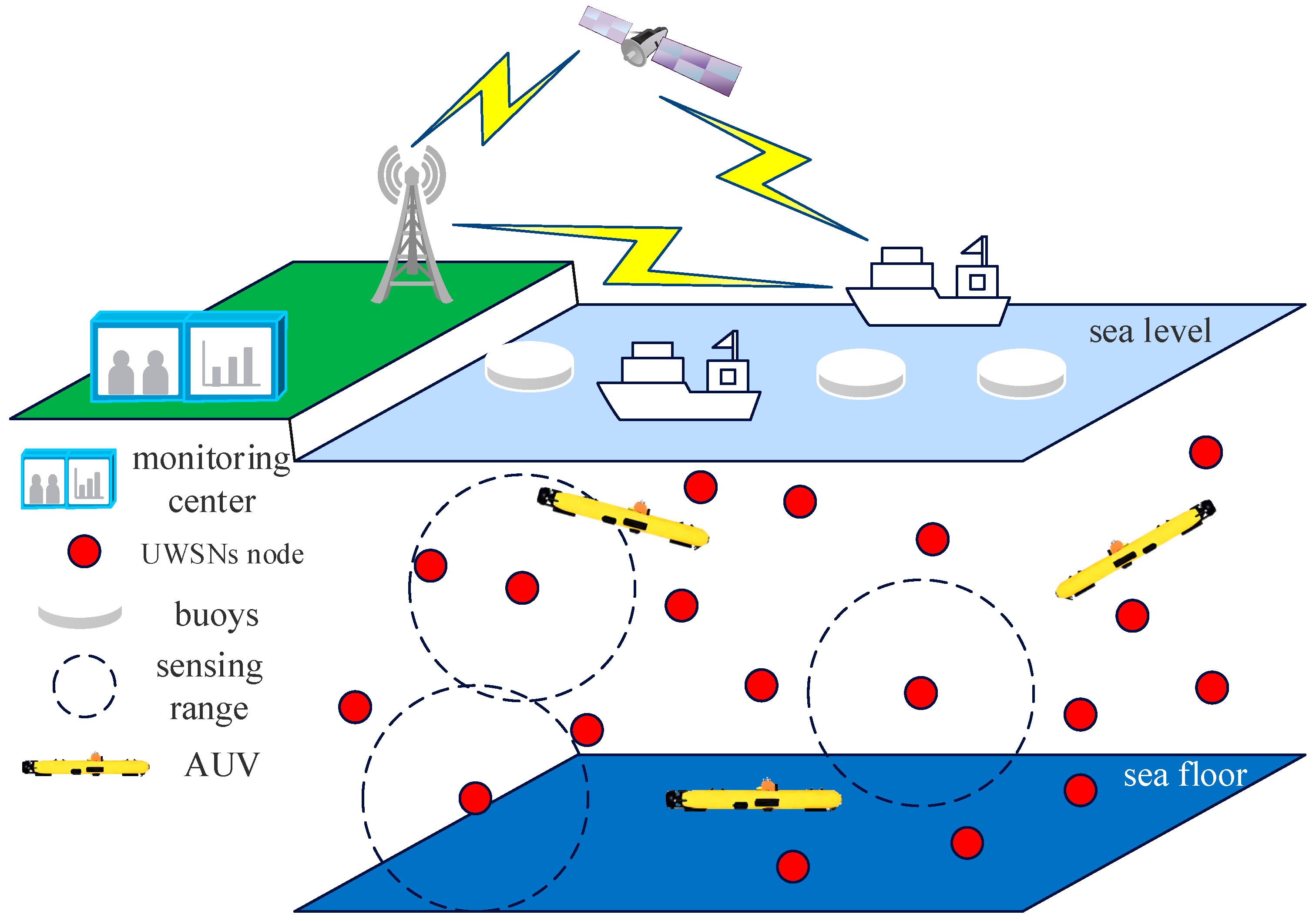 A 3D Coverage Method Involving Dynamic Underwater Wireless Sensor Networks for Marine Ranching ...