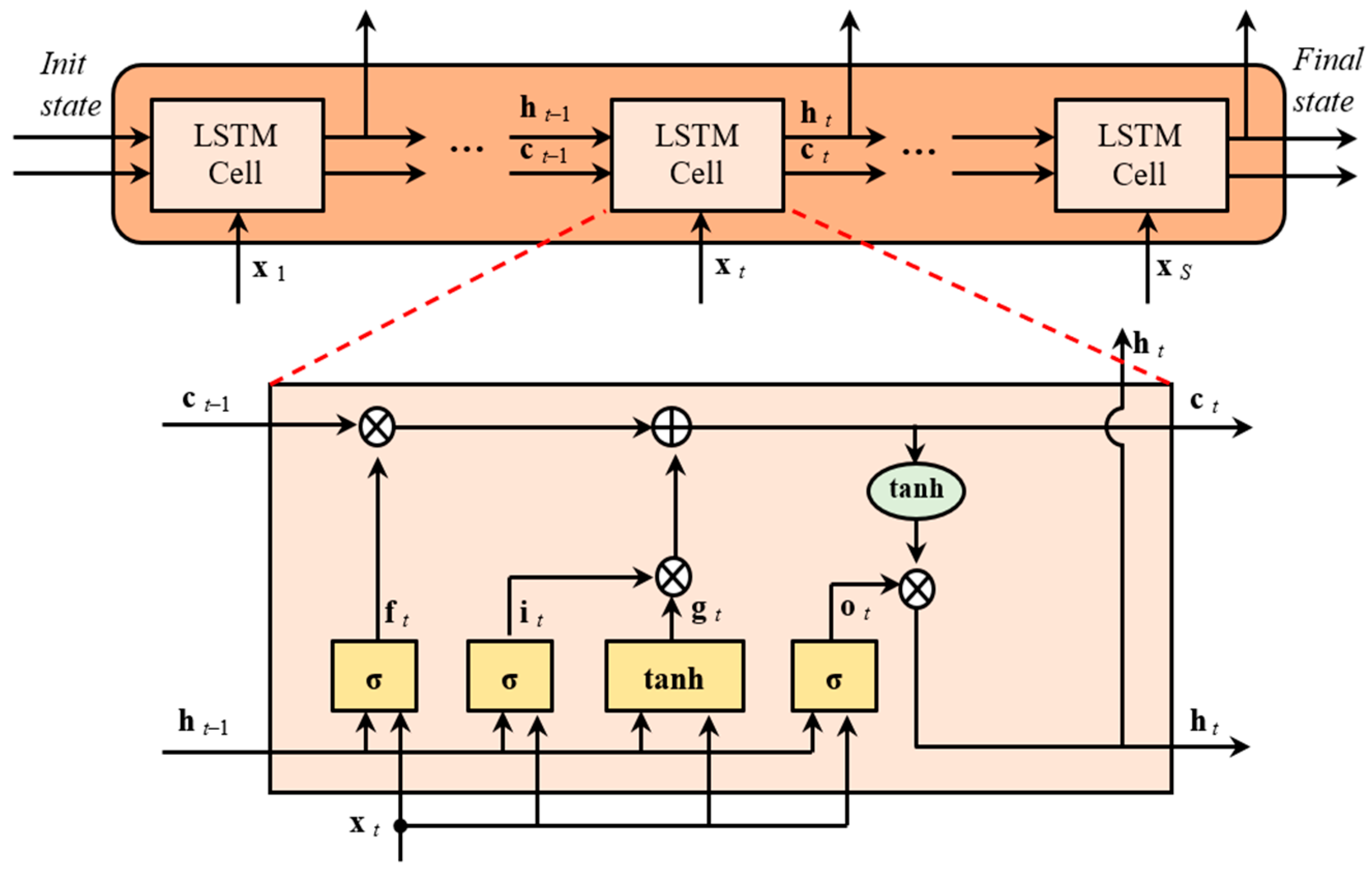 Low-Complexity Convolutional Neural Network for Channel Estimation