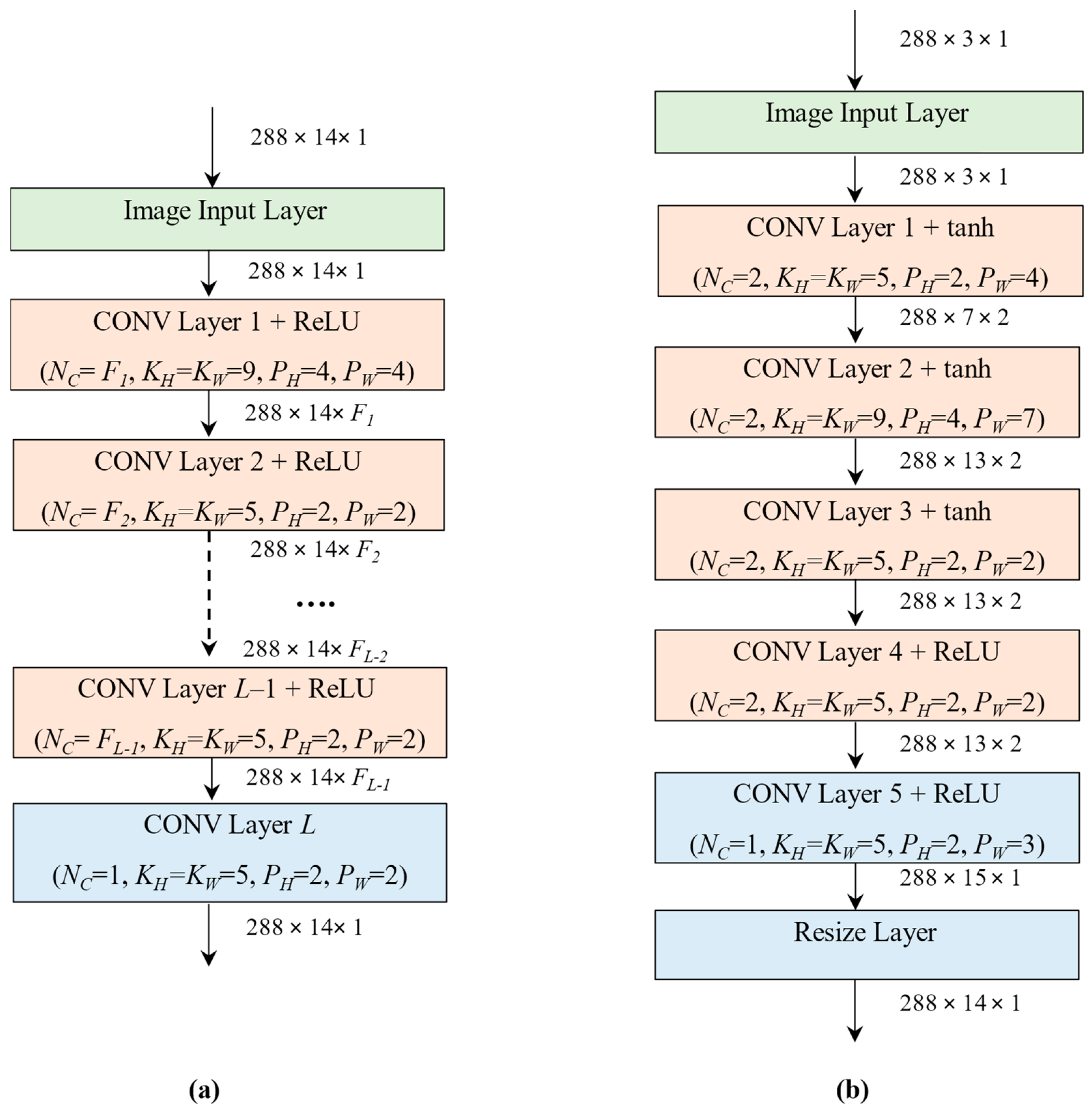 Low-Complexity Convolutional Neural Network for Channel Estimation