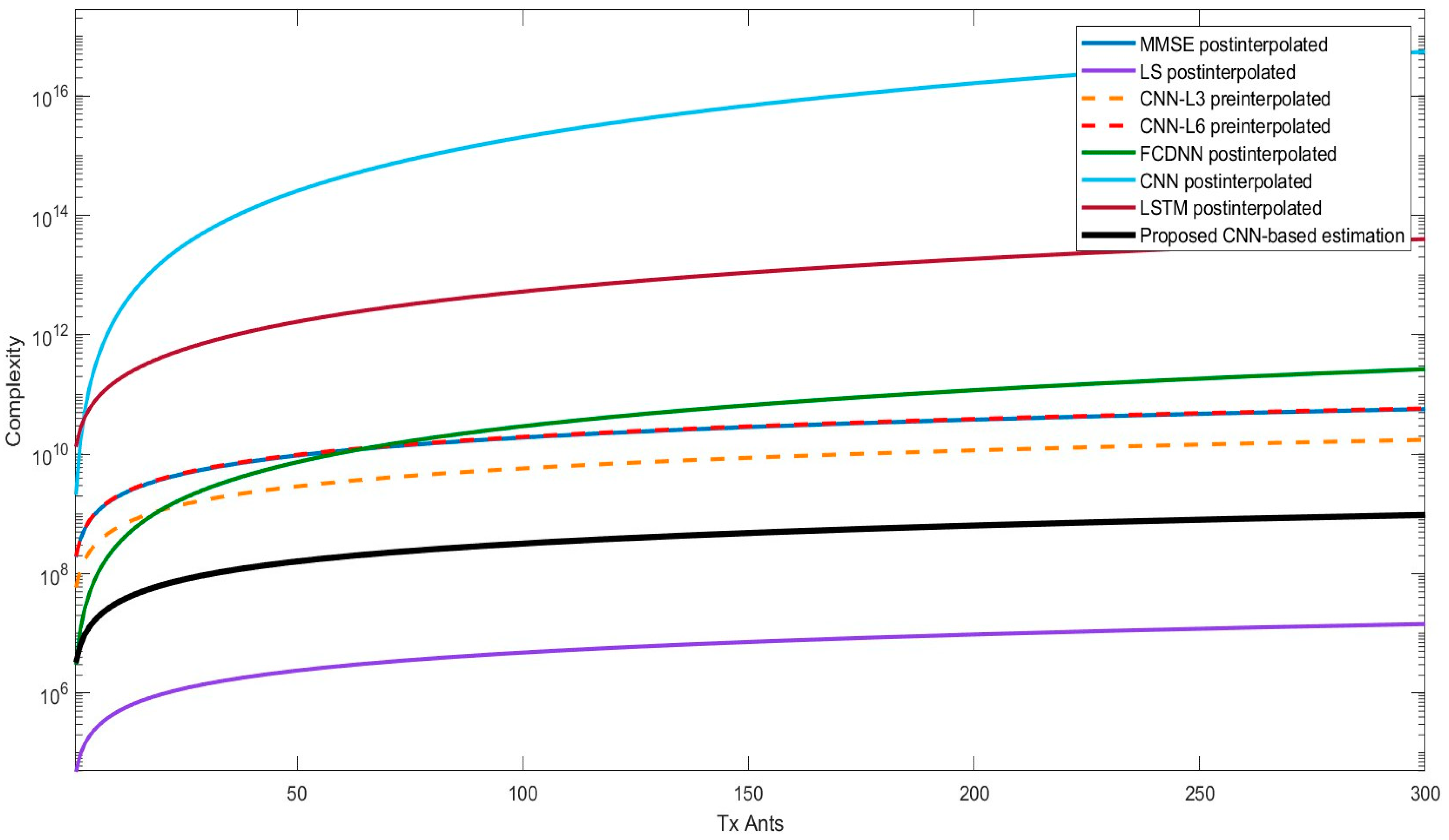 Low-Complexity Convolutional Neural Network for Channel Estimation