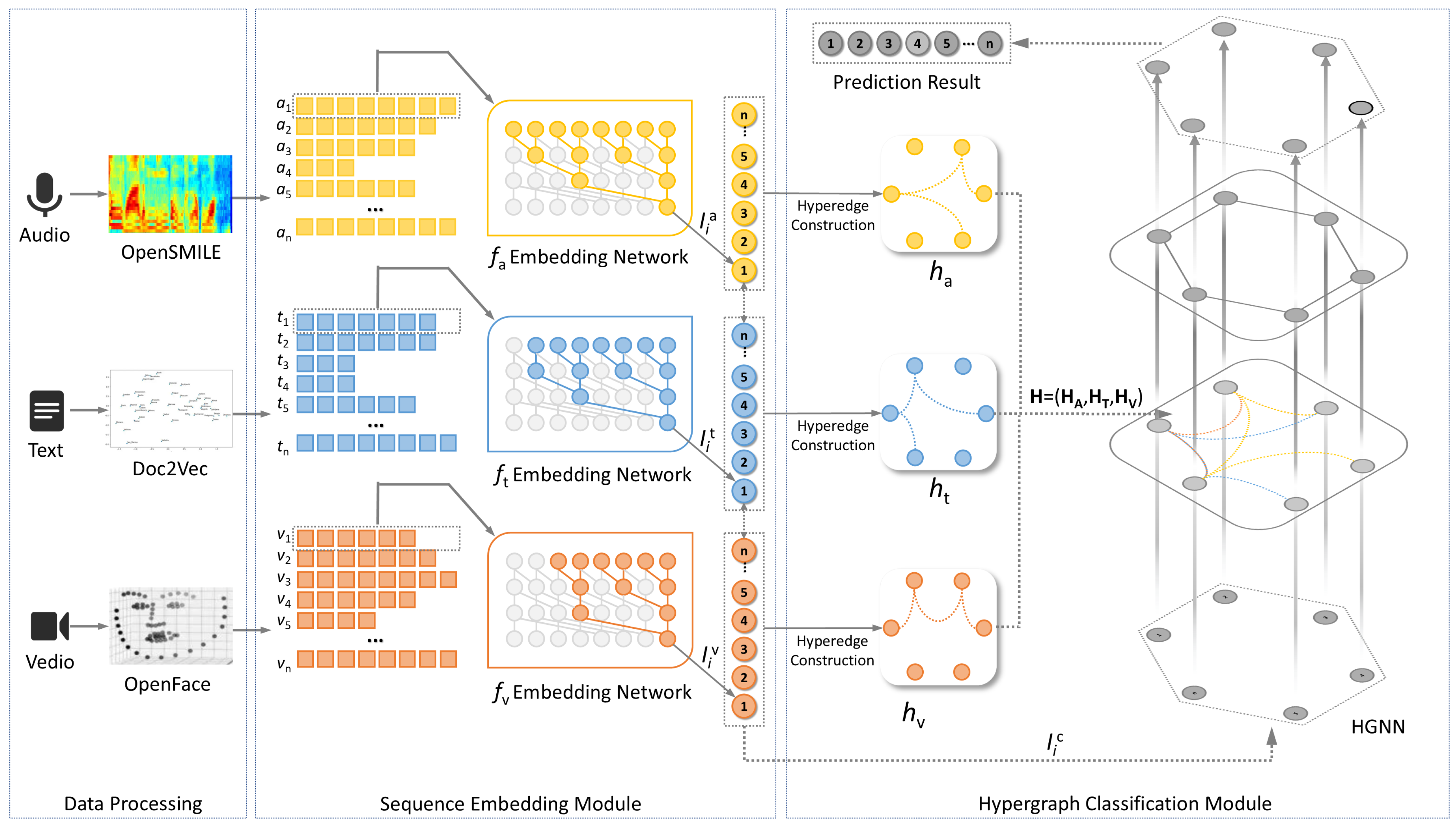 Hypergraph Neural Network for Multimodal Depression Recognition