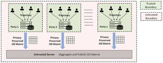 DistOD: A Hybrid Privacy-Preserving and Distributed Framework for Origin–Destination Matrix ...