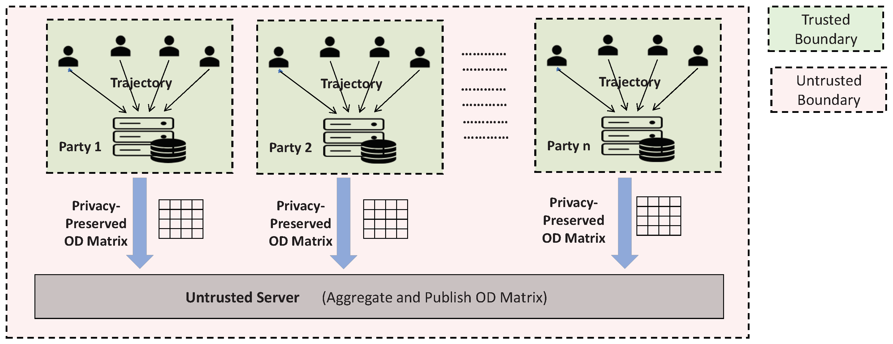 DistOD: A Hybrid Privacy-Preserving and Distributed Framework for Origin–Destination Matrix ...
