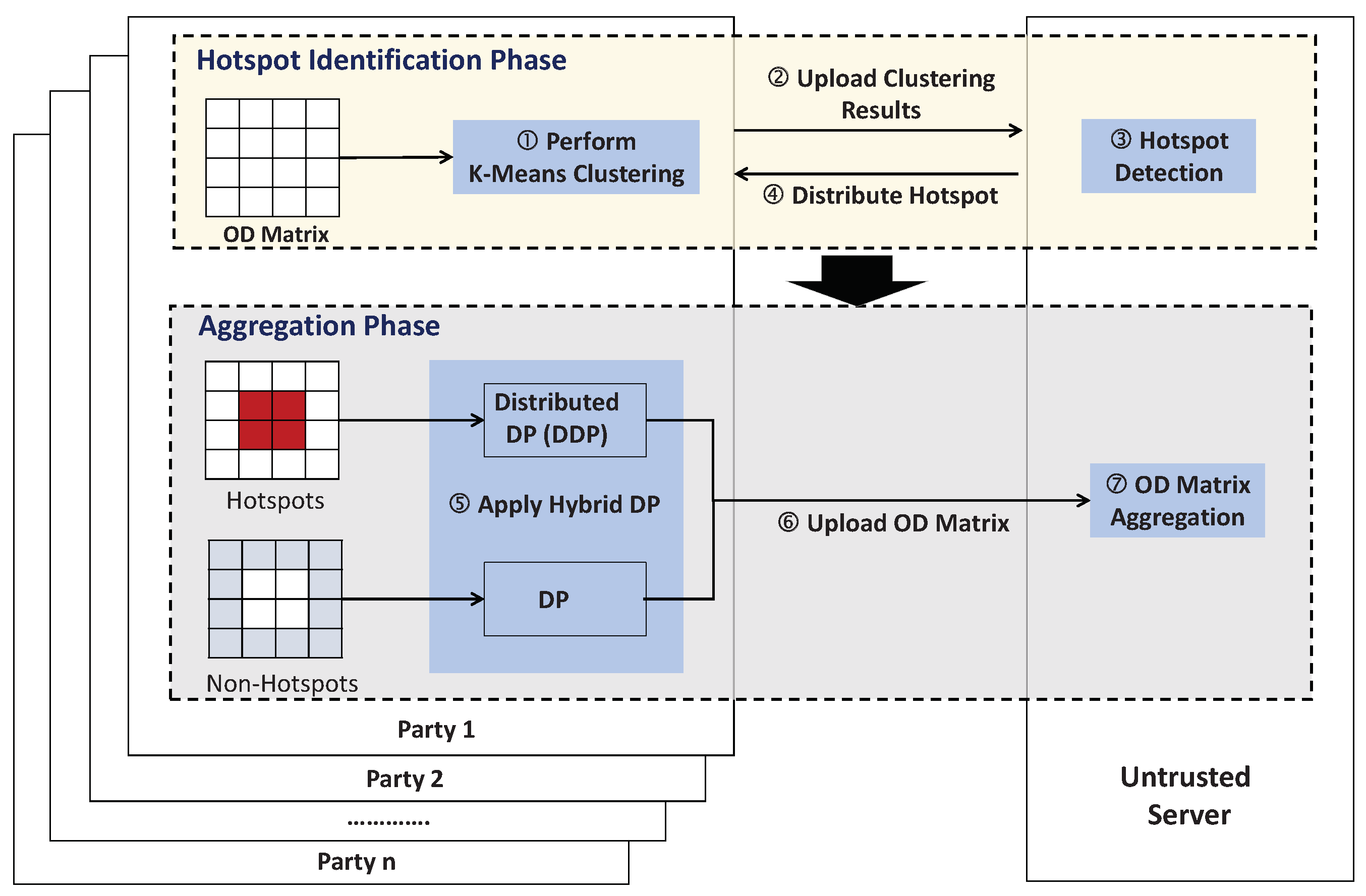 DistOD: A Hybrid Privacy-Preserving and Distributed Framework for Origin–Destination Matrix ...