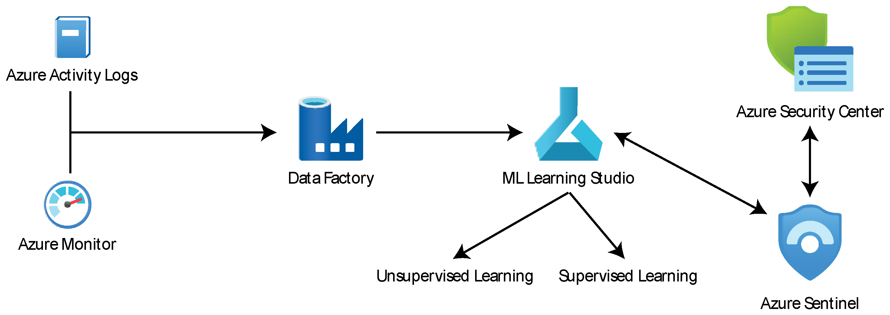 Forensic Investigation Capabilities of Microsoft Azure: A Comprehensive Analysis and Its ...