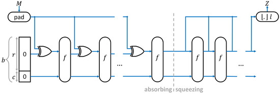 Lightweight, Post-Quantum Secure Cryptography Based on Ascon: Hardware Implementation in ...