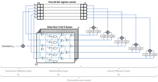 Lightweight, Post-Quantum Secure Cryptography Based on Ascon: Hardware ...