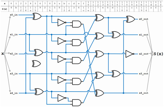 Lightweight, Post-Quantum Secure Cryptography Based on Ascon: Hardware Implementation in ...