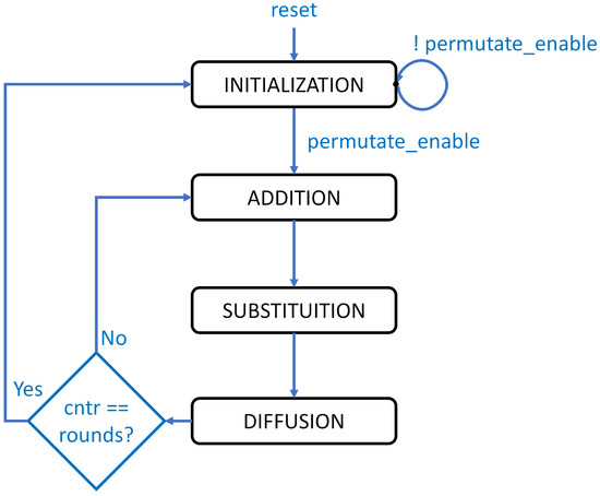 Lightweight, Post-Quantum Secure Cryptography Based on Ascon: Hardware Implementation in ...