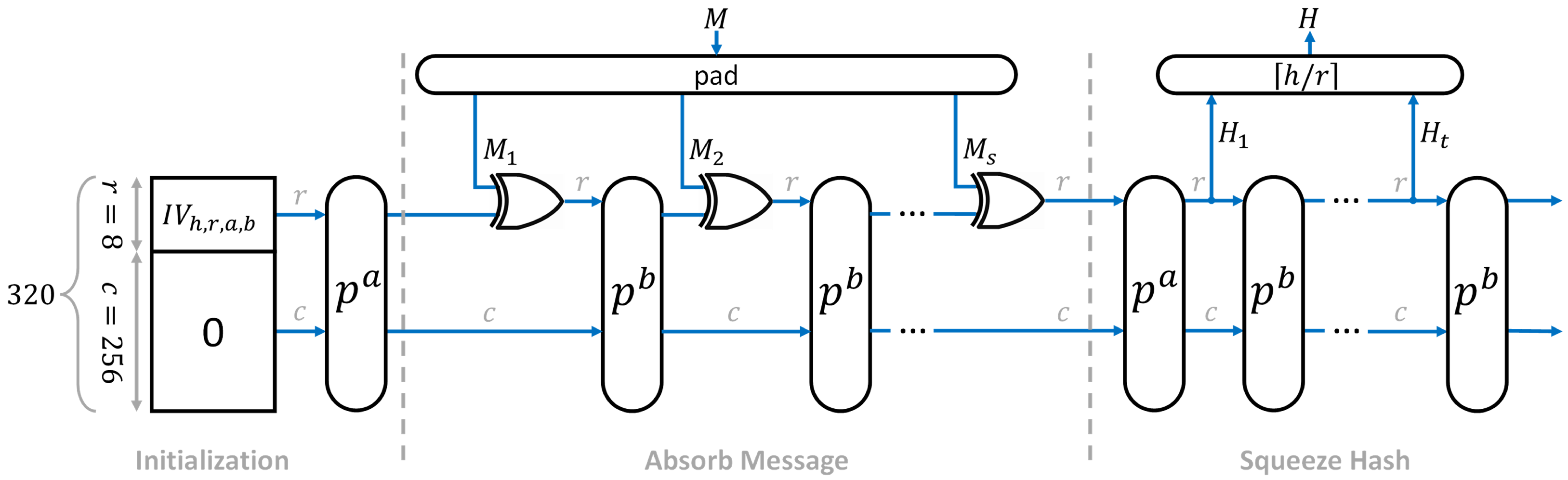 Lightweight, Post-Quantum Secure Cryptography Based on Ascon: Hardware ...