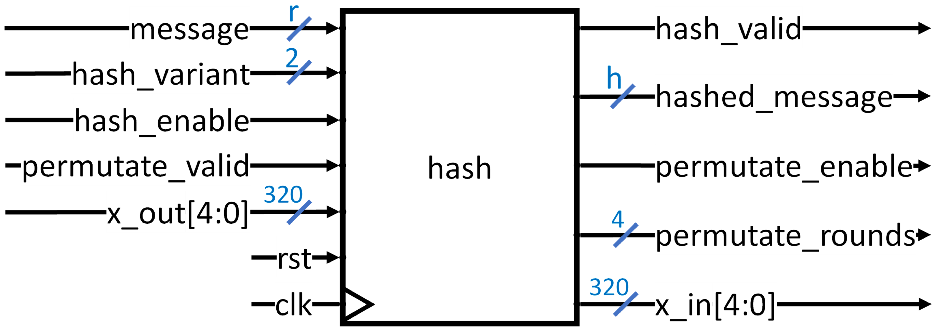 Lightweight, Post-Quantum Secure Cryptography Based on Ascon: Hardware Implementation in ...