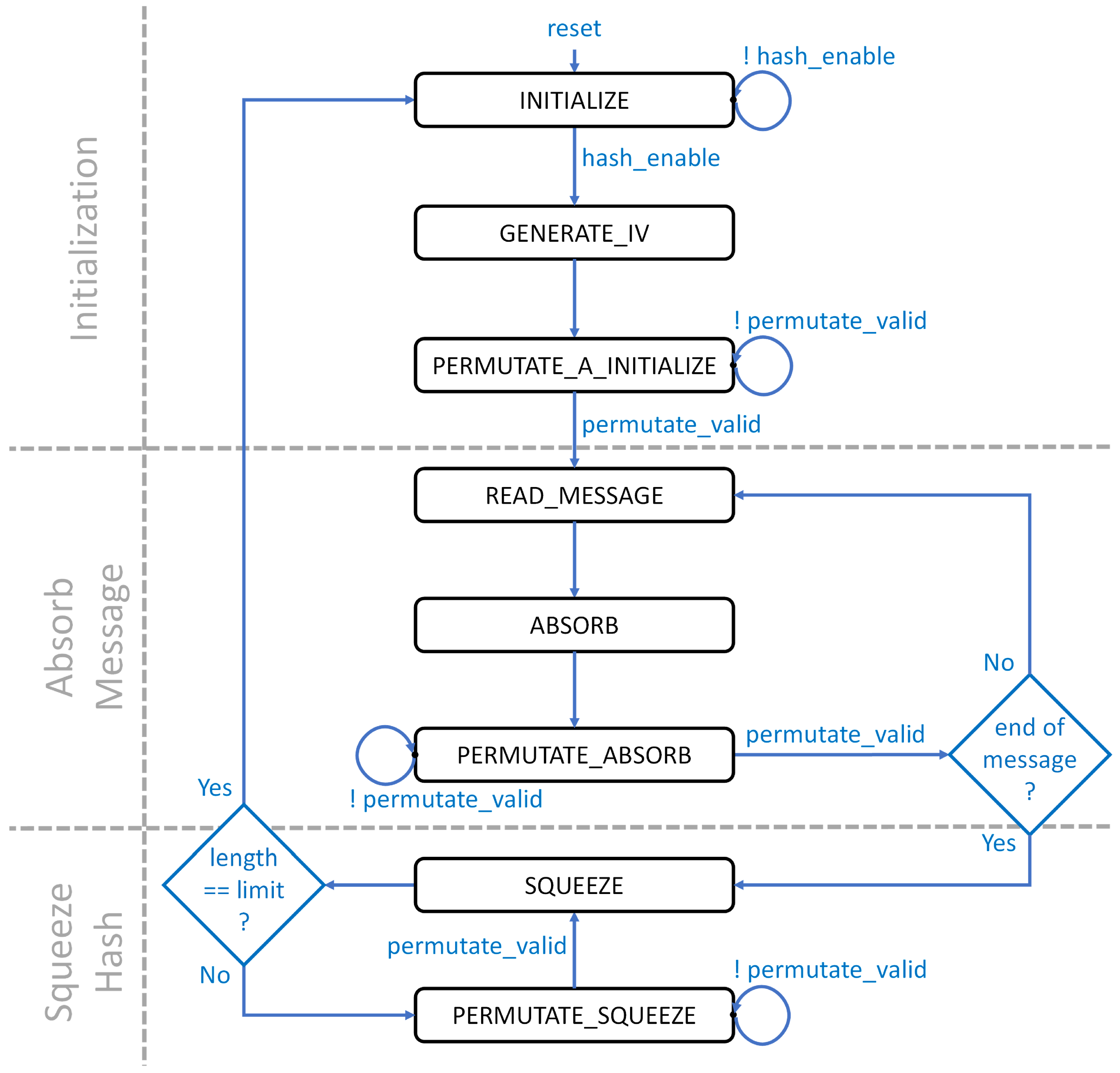 Lightweight, Post-Quantum Secure Cryptography Based on Ascon: Hardware Implementation in ...