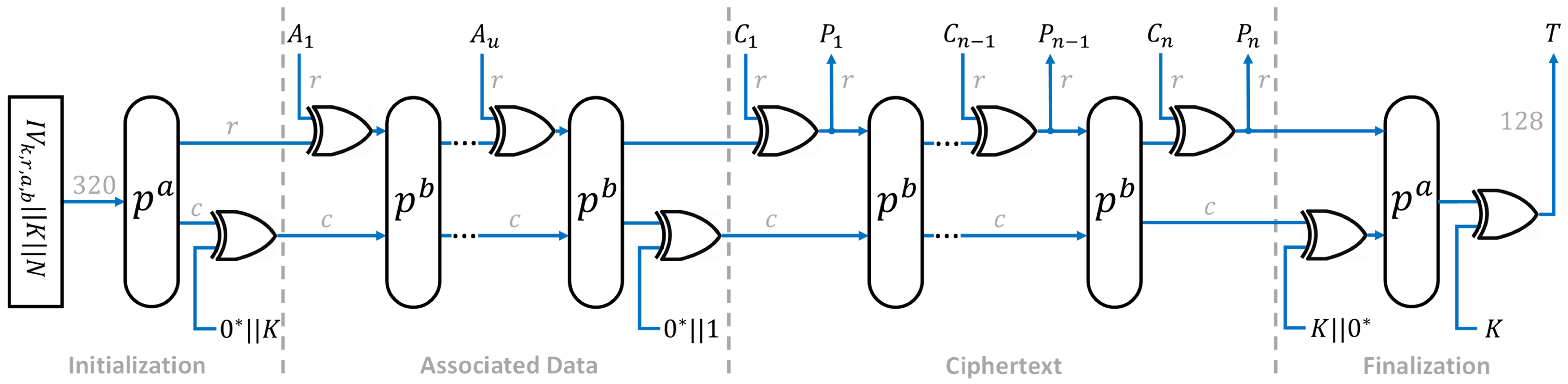 Lightweight, Post-Quantum Secure Cryptography Based on Ascon: Hardware Implementation in ...