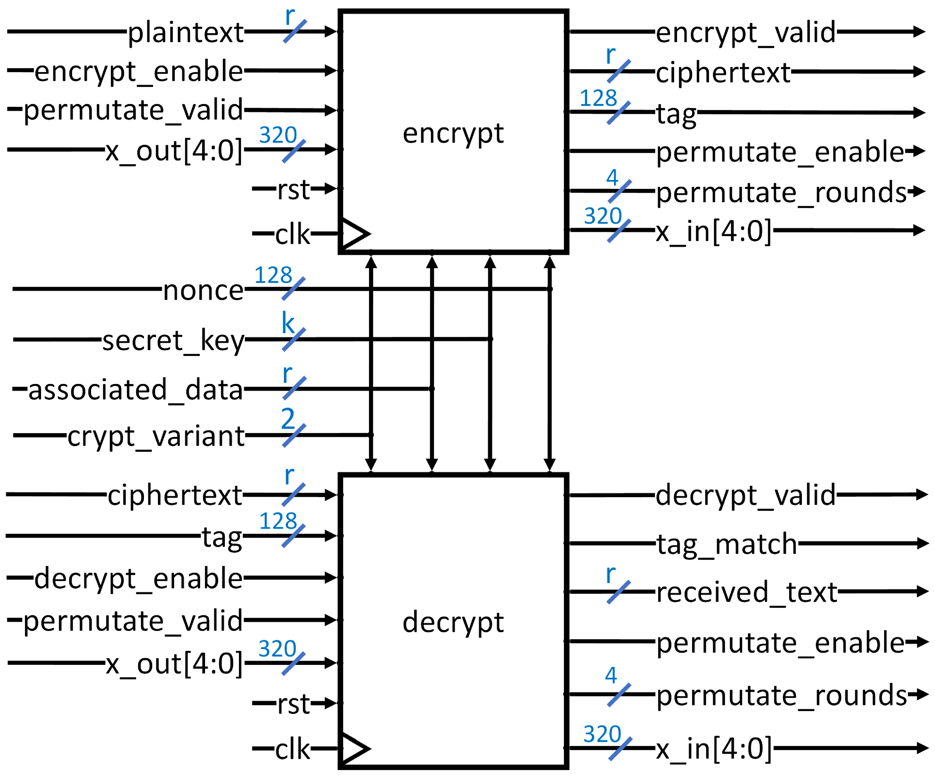 Lightweight, Post-Quantum Secure Cryptography Based on Ascon: Hardware Implementation in ...
