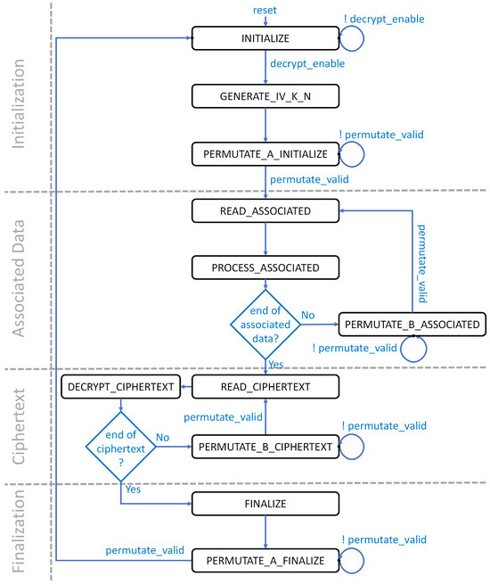 Lightweight, Post-Quantum Secure Cryptography Based on Ascon: Hardware Implementation in ...